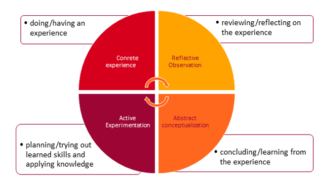 Learning Module: Managing Team Projects - Experiential Learning ...