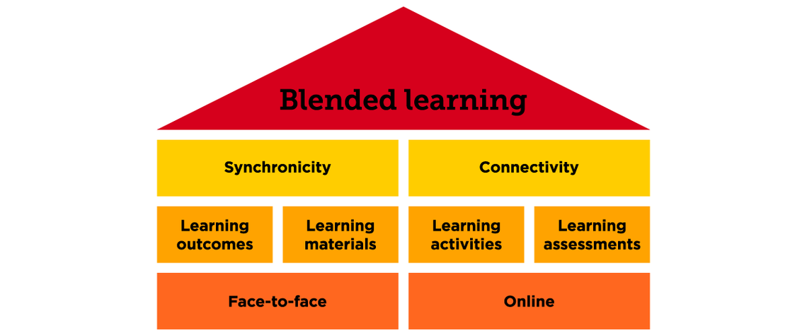 Learning Module: Blended Learning - Lesson 1 | Taylor Institute for ...