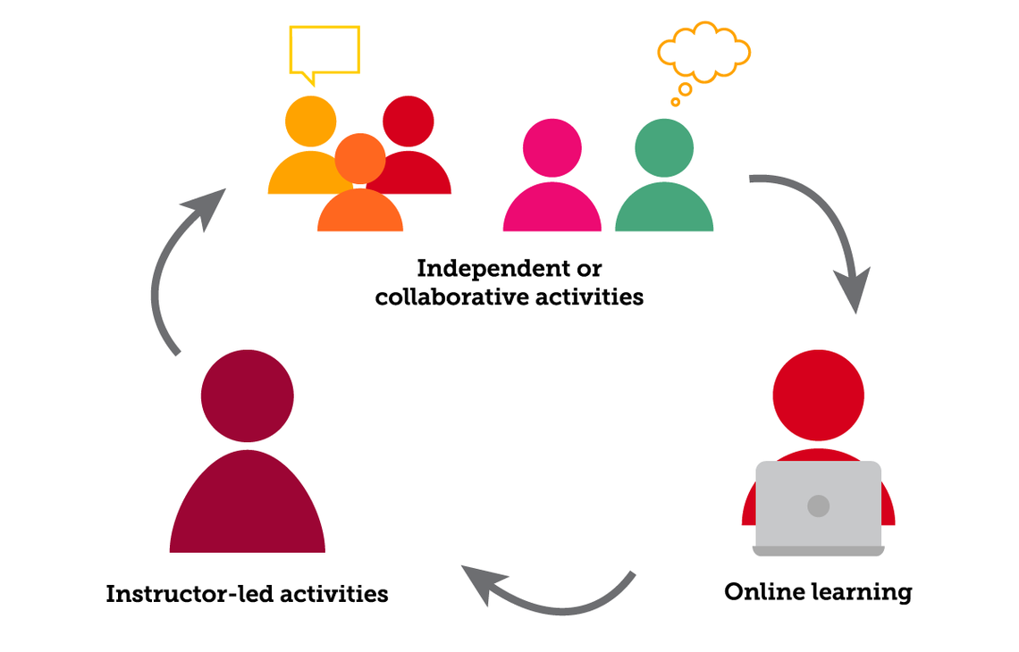 Learning Module: Blended Learning - Lesson 5 | Taylor Institute for ...